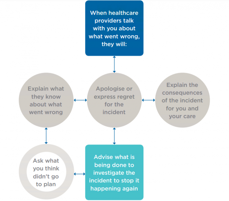 7. Open Disclosure - Health Consumers' Council WA 7. Open Disclosure - Health Consumers' Council WA