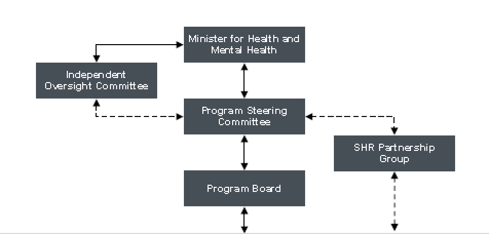SHR Structure – Health Consumers' Council WA