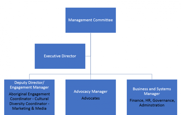 Org Chart – Health Consumers' Council WA